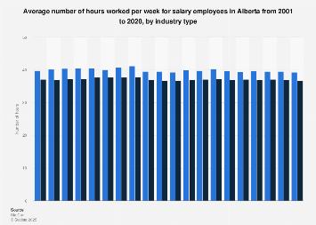 Alberta standard work week hours by industry 2020| Statista