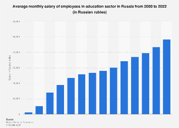 Average salary of education employees Russia 2022| Statista