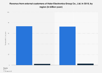 Haier Electronics Group: revenue from external customers by region 2019 ...
