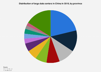 China: large data centers distribution by province 2019| Statista