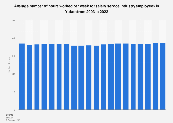 Yukon service industry standard work week hours 2022| Statista