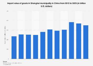 China: total value of imports to Shanghai | Statista