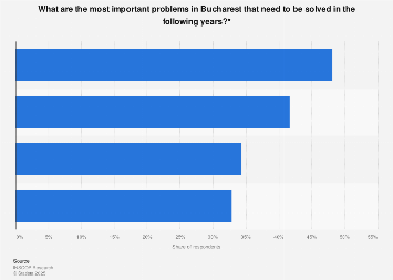 Romania: problems to be solved in Bucharest 2020| Statista
