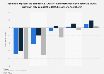 COVID-19 impact on tourist arrivals Italy 2024| Statista