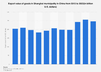 China: total value of exports from Shanghai| Statista