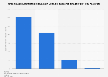 Russia: organic farmland by crop type 2021| Statista