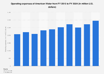 American Water: operating expenses 2024| Statista