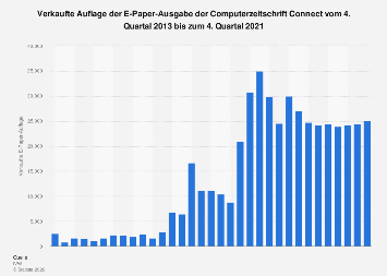 Computer Bild: Verkaufte E-Paper-Auflage 2025| Statista – ZIBD
