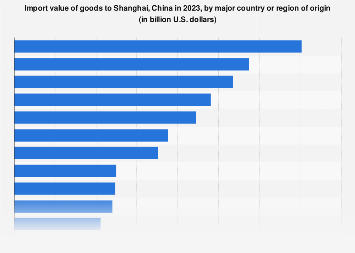 China: value of imports to Shanghai by origin | Statista