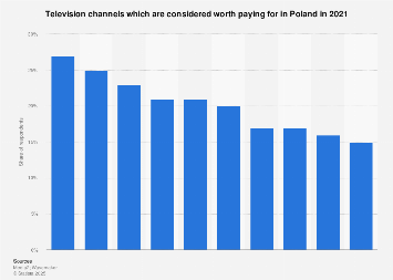 Poland: pay TV channel buying preferences 2021| Statista