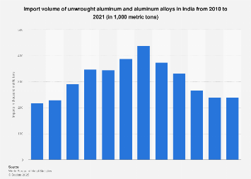 India: unwrought aluminum and aluminum alloys imports 2021| Statista