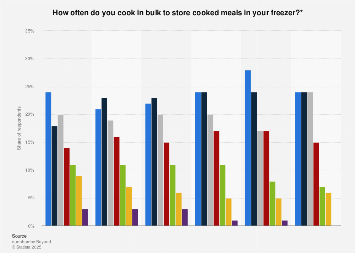 Frequency of cooking in bulk for freezer by age group UK 2020| Statista