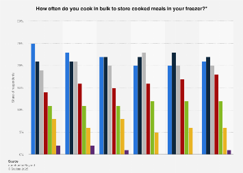 Frequency of cooking in bulk for freezer by income UK 2020| Statista