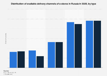 Russia: delivery channels used by e-stores by type | Statista