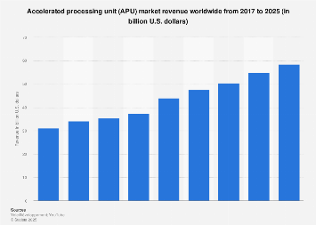 Global APU market size 2017-2025| Statista