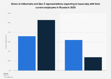 Intention to change jobs Gen Y, Gen Z Russia 2020| Statista