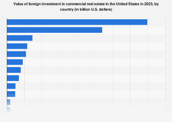 Leading countries for U.S. commercial property investment 2023| Statista
