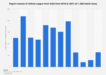 India: refined copper export volume 2021| Statista