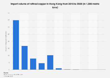 Hong Kong: refined copper import volume| Statista