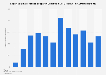 China: refined copper export volume 2021| Statista