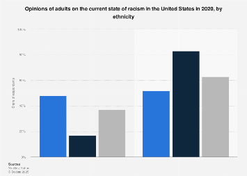 Racism: opinions of adults on current state by ethnicity U.S. 2020 ...