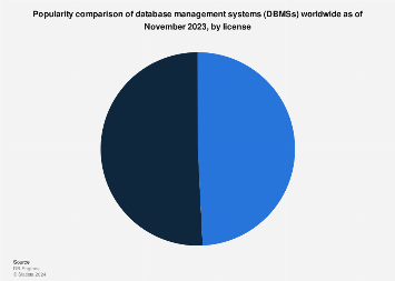 Popularity comparison: commercial & open source DBMS 2023| Statista