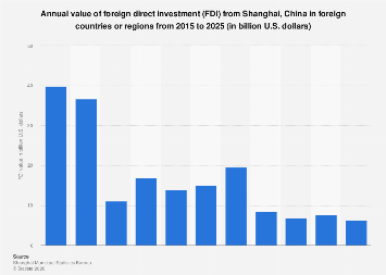 China: total FDI from Shanghai in foreign regions 2025| Statista