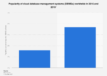 Popularity of cloud DBMS 2019| Statista