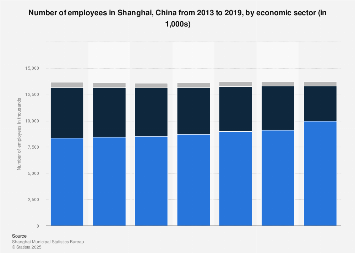 China: number of employees by sector in Shanghai | Statista