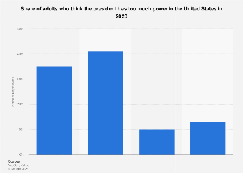U.S. presidency: perception of level of power U.S. 2020| Statista