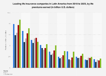 Latin America: biggest life insurance companies | Statista