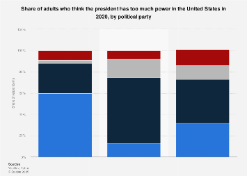 U.S. presidency: perception about level of power by party U.S. 2020 ...