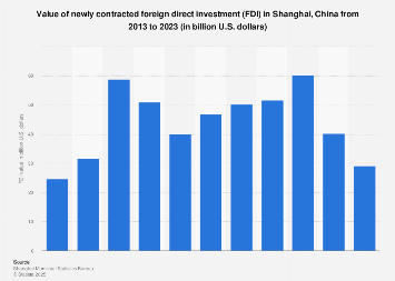 China: newly contracted FDI in Shanghai 2023| Statista