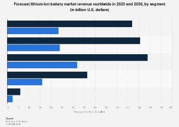 Li-ion battery market value by segment 2030| Statista