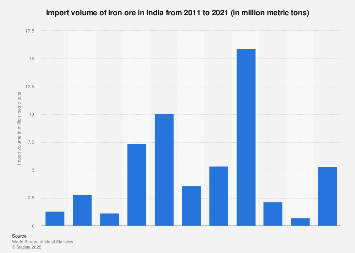 India: iron ore import volume 2021| Statista