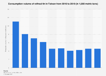 Taiwan: refined tin consumption volume 2019| Statista