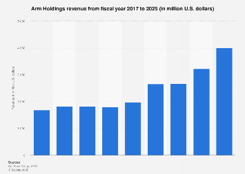 Arm Holdings revenue FY2025| Statista