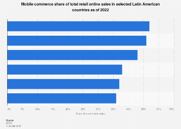 Latin America: m-commerce share in online retail sales| Statista