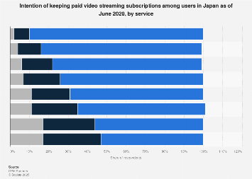 Japan: intention of keeping paid video streaming subscriptions by ...