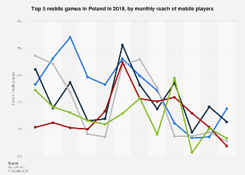 Poland: leading mobile games by reach 2018 | Statista