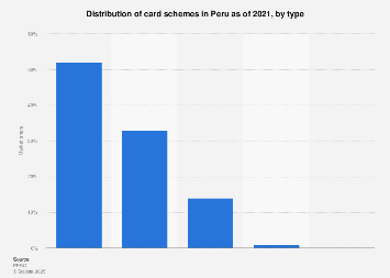 Peru: bank card distribution by type| Statista