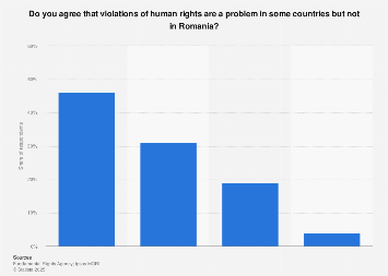 Romania: human rights violations 2019| Statista