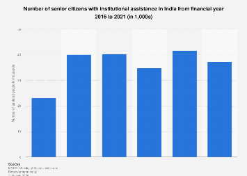 India: number of senior citizens with institutional assistance 2021 ...