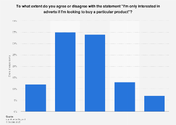 Levels of interest in adverts for products UK 2020| Statista