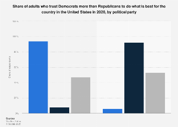 Democrats and Republicans: decision trust levels by party U.S. 2020 ...