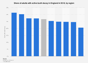 Active tooth decay in England 2018, by region| Statista