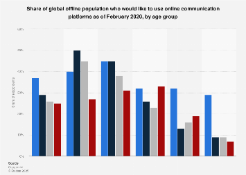 Global share of offline population who want to communicate online by ...