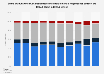 2020 presidential election: candidate trust on issues U.S. 2020| Statista