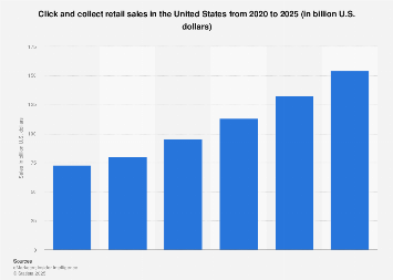 Click and collect: retail sales value U.S. 2025| Statista