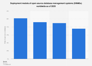 Deployment models of open source DBMS 2020| Statista
